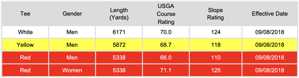 Scorecard, Slope & Handicap Table - Garon Park Golf Centre